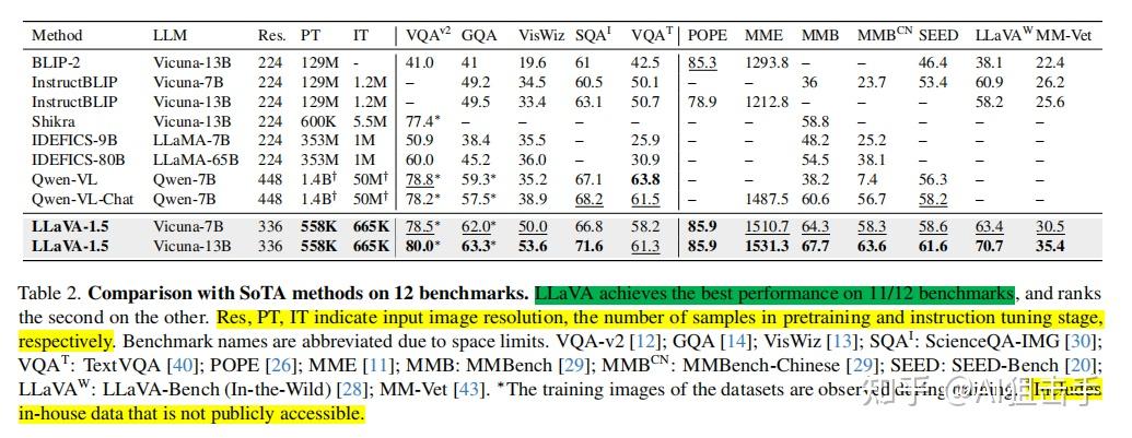 【多模态大模型】llava系列：llava、llava1.5、llava-next - 知乎