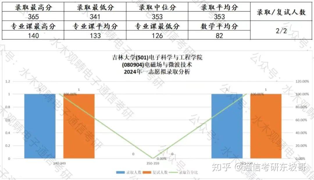 吉林大学893&965&900&904电子通信考研考情分析 - 知乎