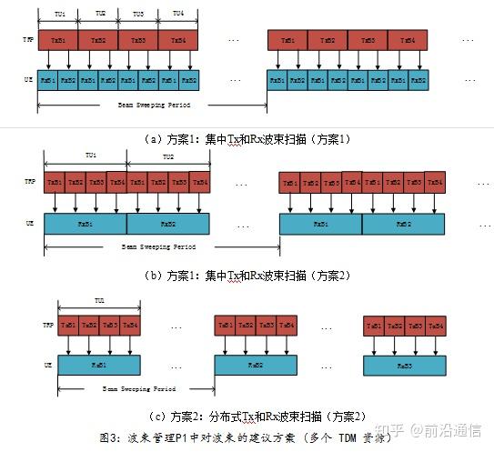 波束管理中CSI-RS结构 - 知乎
