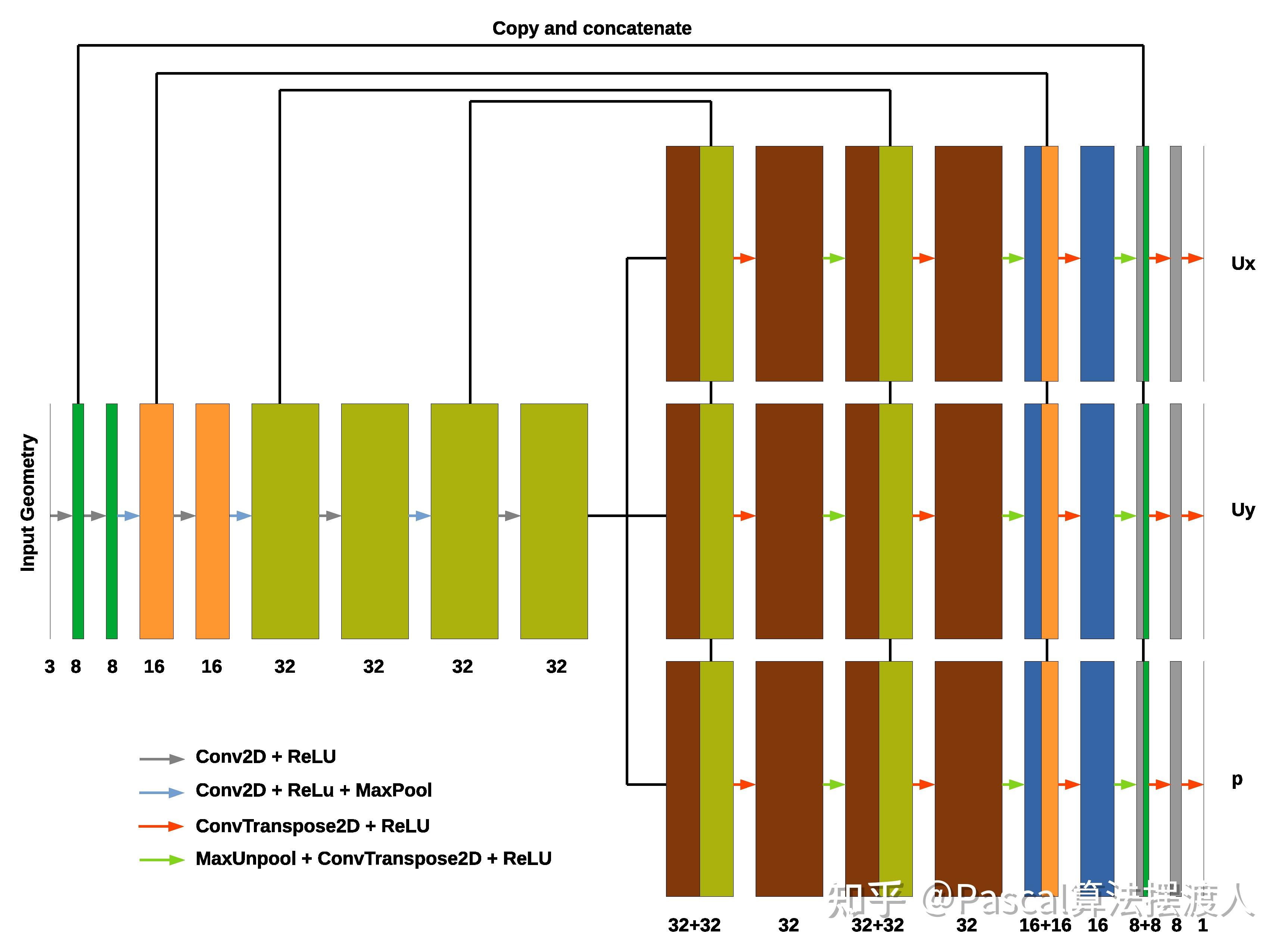 [AI for science - PDE - 2020]DeepCFD模型 - 基于CNN/U-Net模型的流场预测 - 知乎