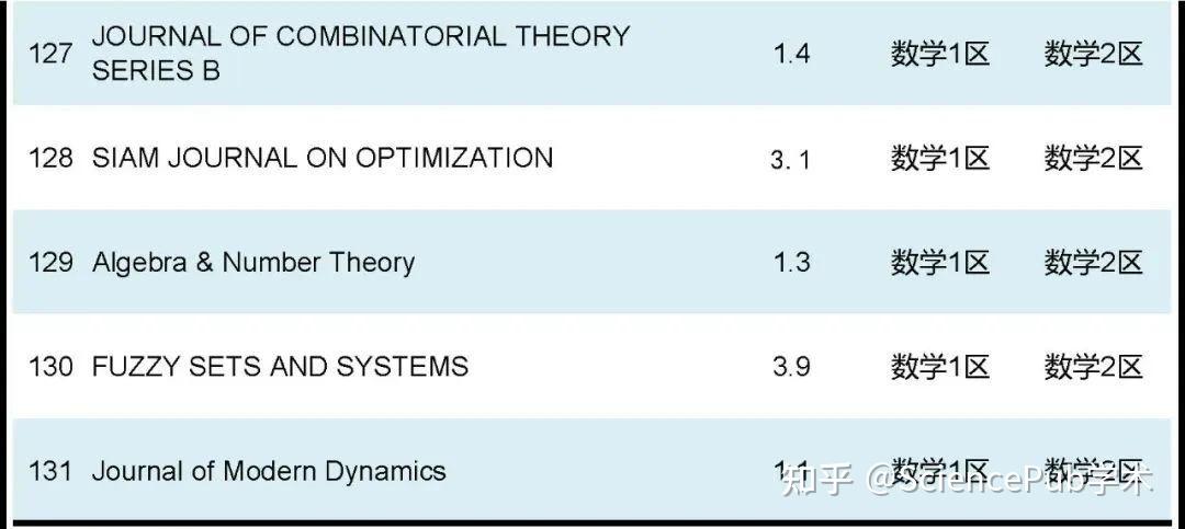 131本SCI/ESCI期刊，晋升中科院1区！ - 知乎