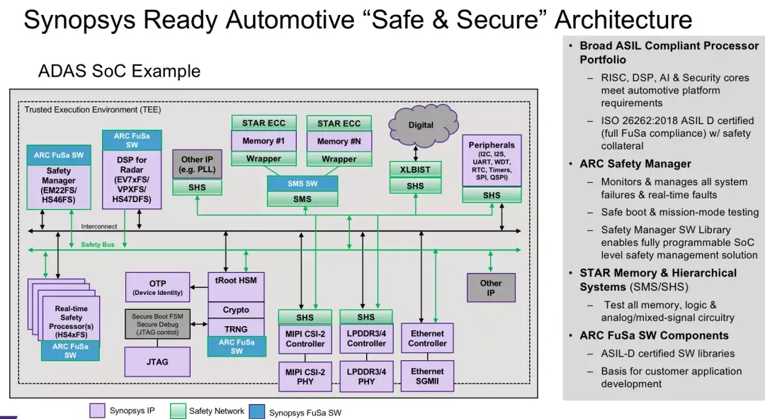 Zonal架构或将重塑汽车SoC布局，IP将如何助力开发？ - 知乎
