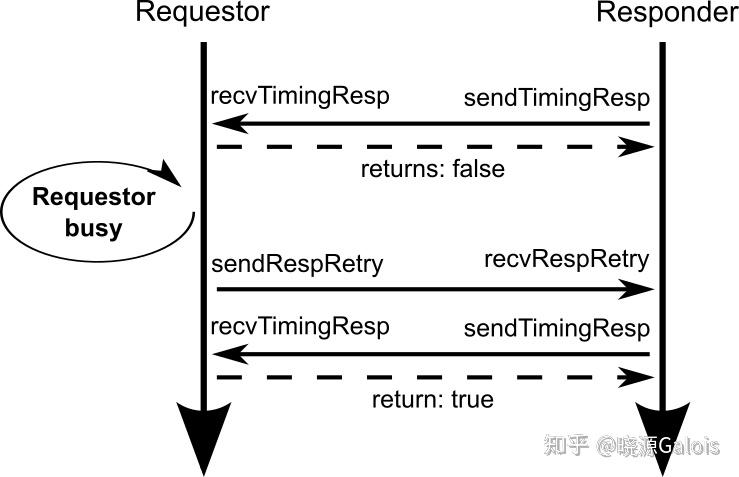 GEM5模拟器｜Creating SimObjects in the memory system - 知乎