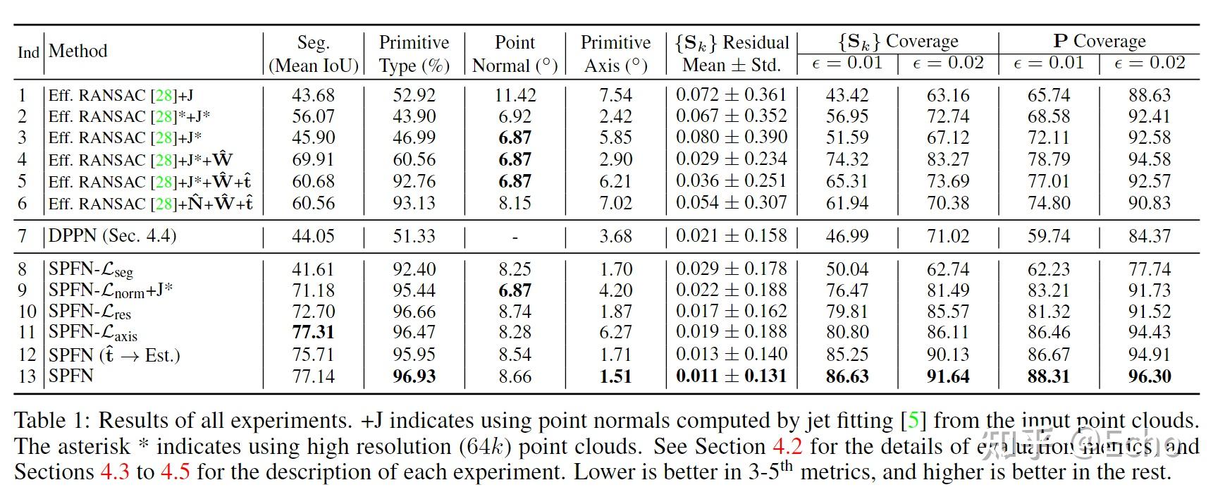 Supervised Fitting of Geometric Primitives to 3D Point Clouds - 知乎