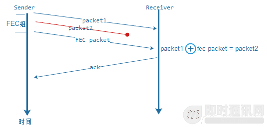 如何利用UDP实现可靠传输（RUDP）_udp重传-CSDN博客
