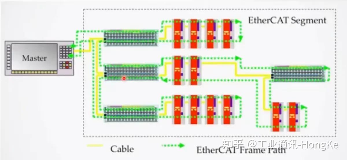 EtherCAT协议基础知识(Part 1) - 知乎