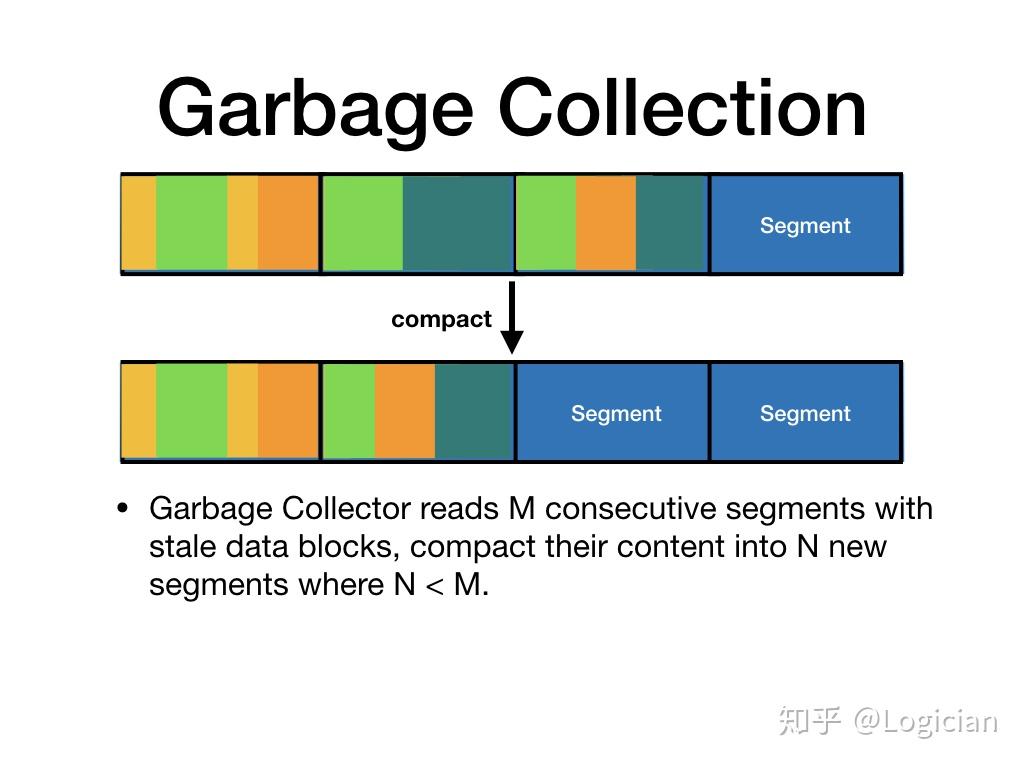 Log-structured File System - 知乎
