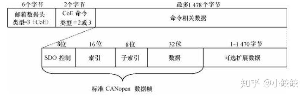 【EtherCAT】3.COE协议详解 - 知乎