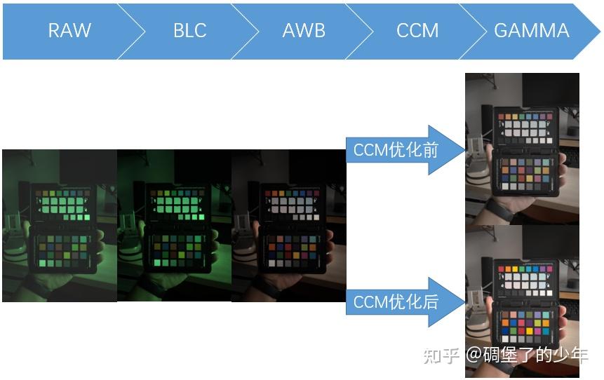CCM-色彩校正矩阵 - 知乎