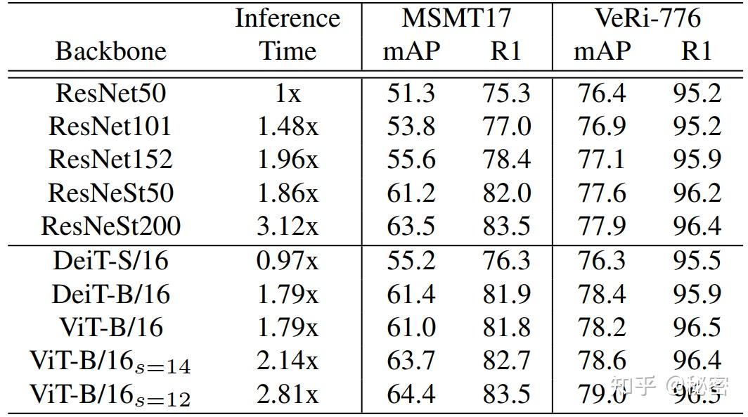 [ICCV2021] TransReID: Transformer-based Object Re-Identification - 知乎