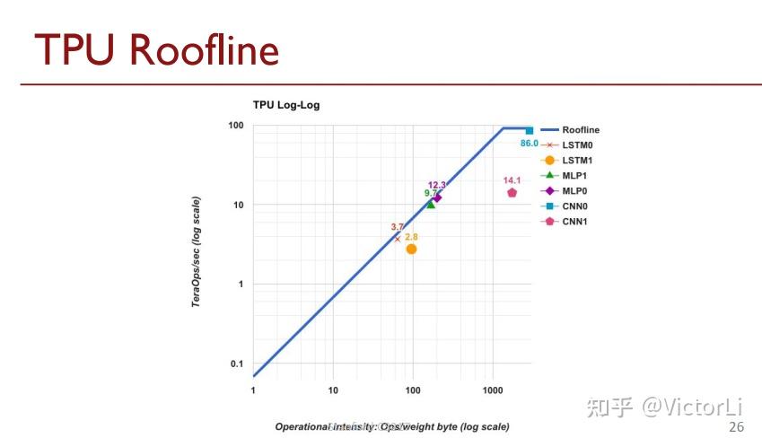 AI 芯片的性能仿真：Roofline - 知乎