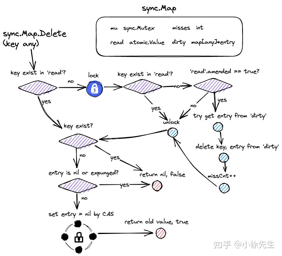 Golang sync.Map 实现原理 - 知乎