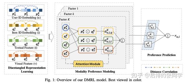 【文献阅读】Disentangled Multimodal Representation Learning for Recommendation 用于推荐的分离式多模态表征学习 - 知乎