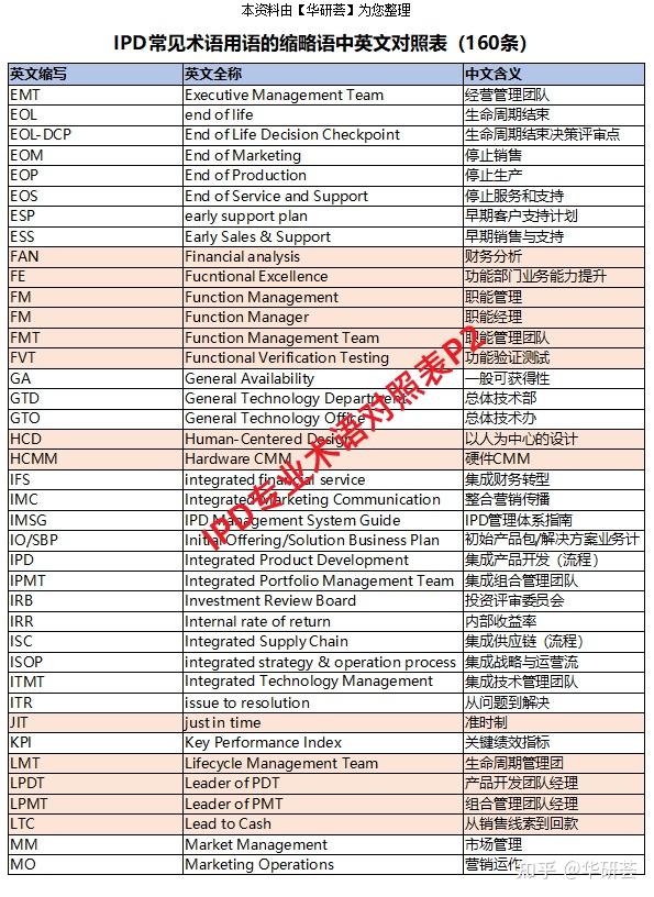 IPD常见术语用语的缩略语中英文对照表（Excel160条） - 知乎