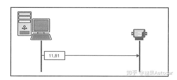 UDS诊断看这篇就够了，吐血整理 - 知乎