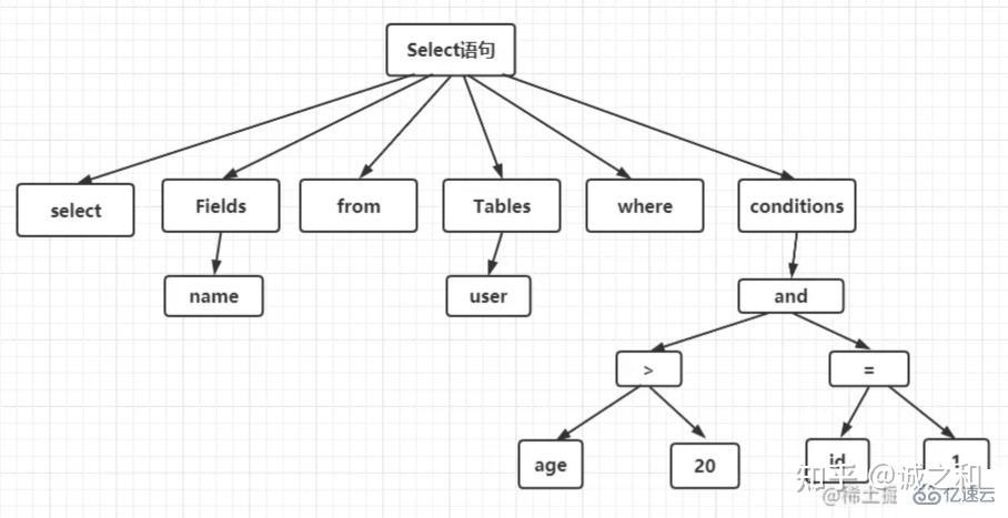 诚之和mysql中sql执行流程是怎么样的 知乎
