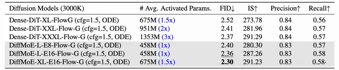 DiffMoE：动态Token选择助力扩散模型性能飞跃，快手&清华团队打造视觉生成新标杆！ - 知乎