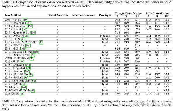 2023年事件抽取必读综述 - 知乎