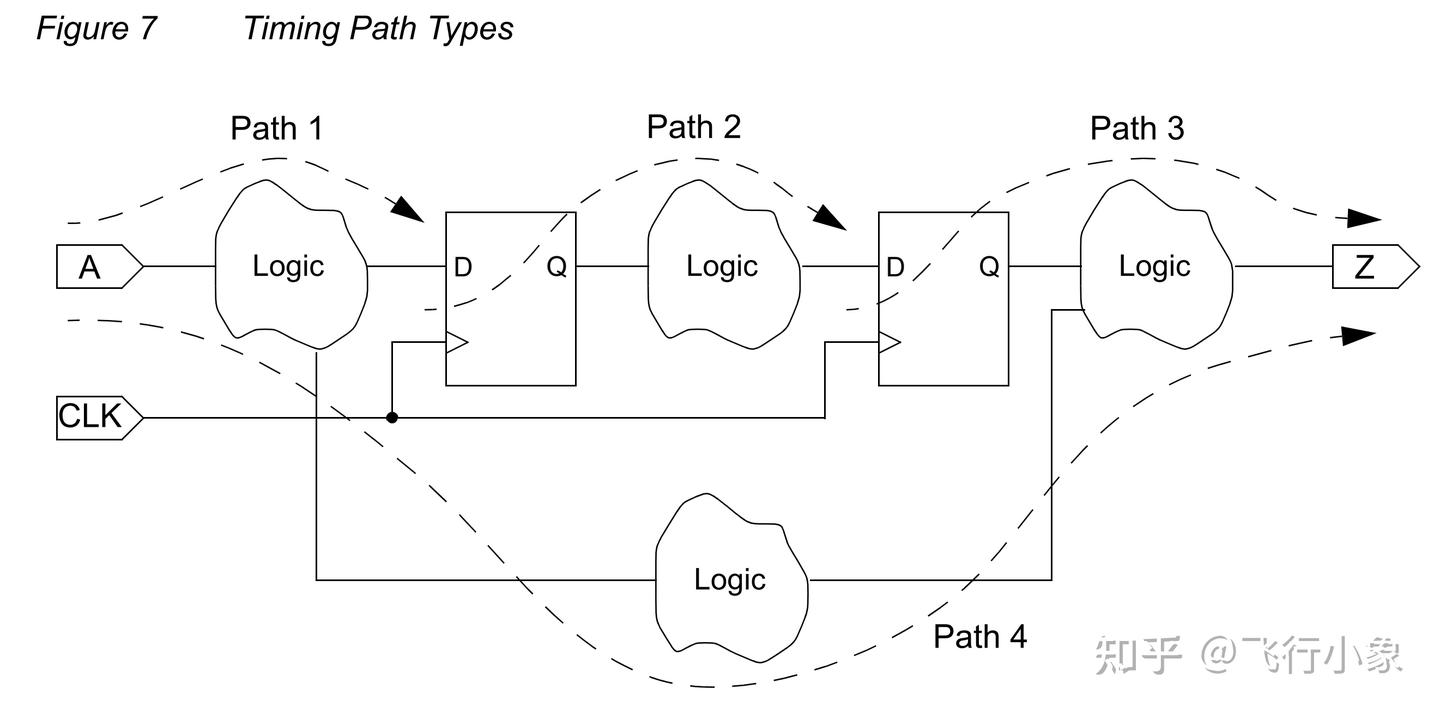 【IC知识小站】DC Timing Path Group - 知乎
