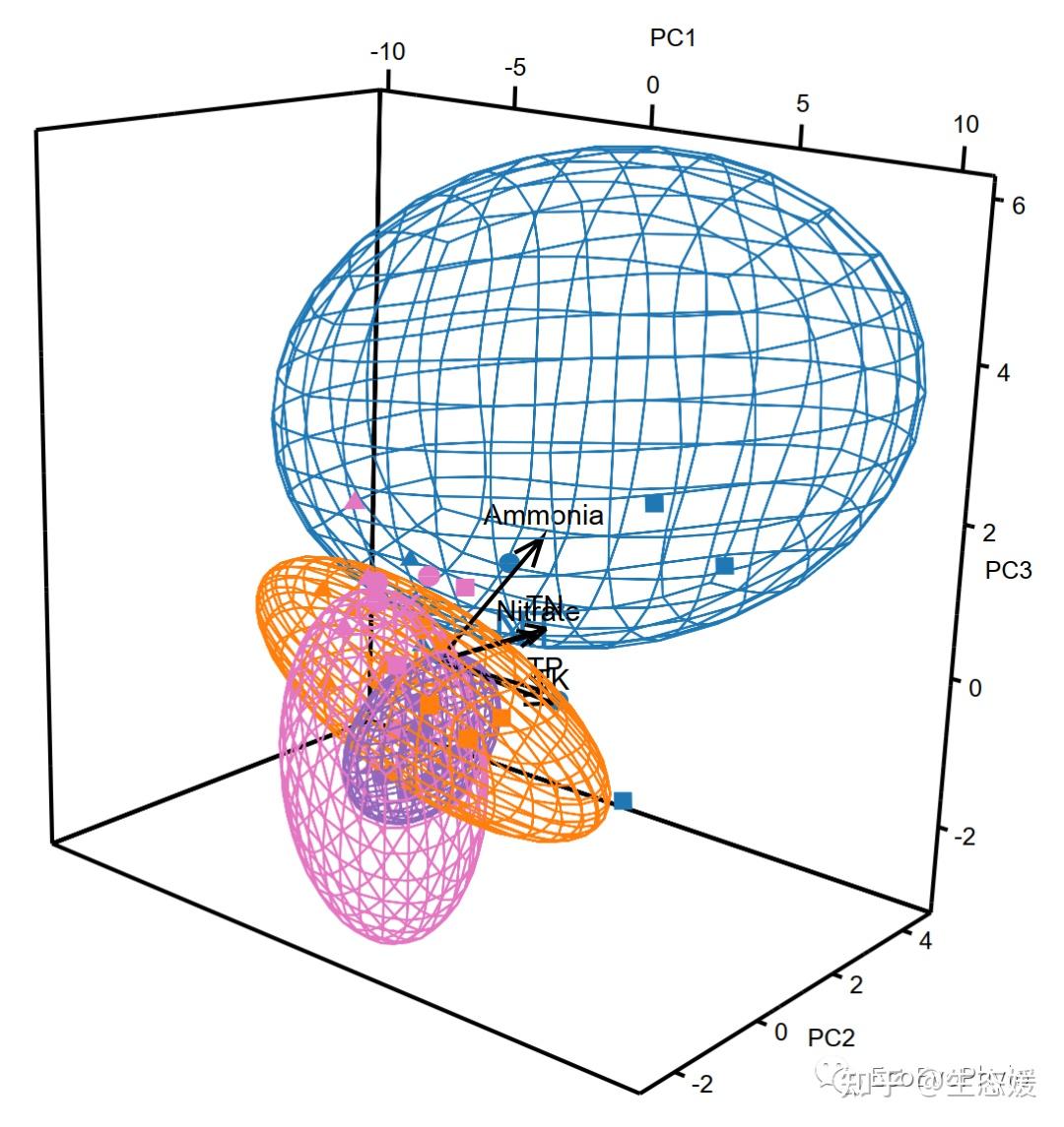 R统计绘图-使用rgl或pca3D包绘制3DPCA图 - 知乎
