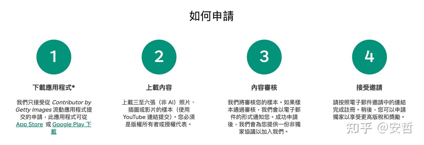 摄影相关：Contributor by Getty Images 注册和认证，Getty Images ，iStock 创作者平台 - 知乎