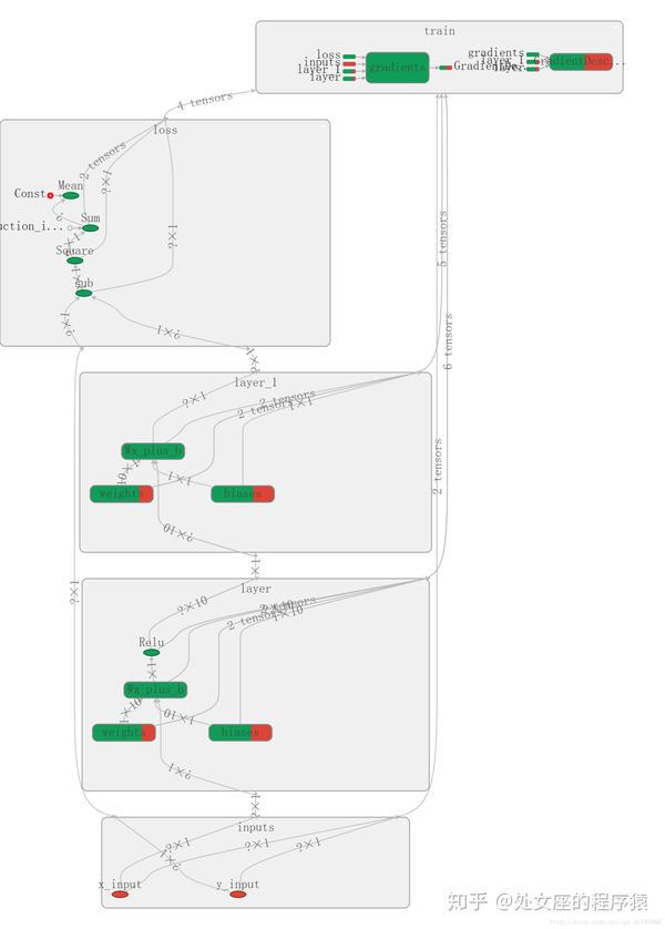 TF学习：Tensorflow之Tensorboard可视化简介、入门、使用方法之详细攻略 - 知乎