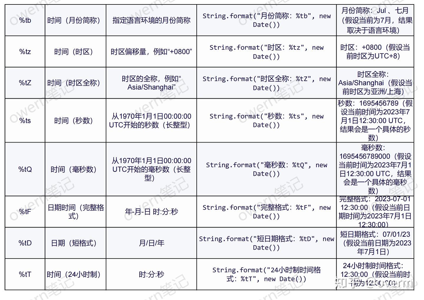 java String.format 格式化参考工具 - 知乎