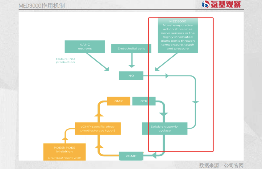 “伟哥”升维战：从口服药到外用凝胶，10分钟就起效 - 知乎