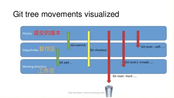 55.Git Reset 详解版本回滚的三种模式 - 知乎