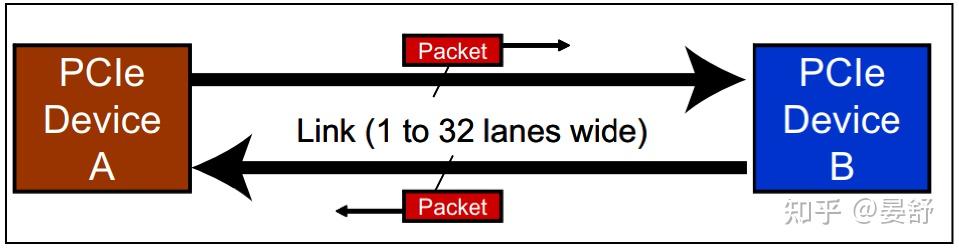 图文详解PCI/PCIe协议 - 知乎