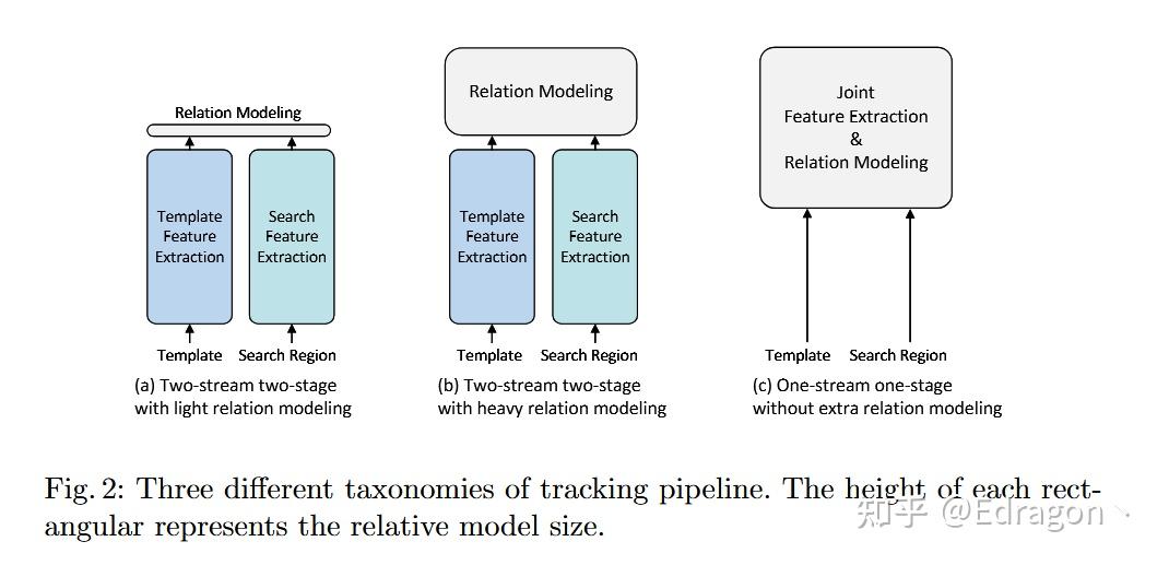 研一论文阅读记录|Joint Feature Learning and Relation Modeling for Tracking: A One-Stream Framework - 知乎