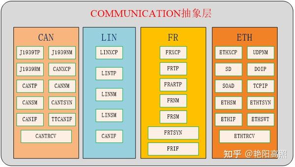 Autosar Com Stack 通讯功能栈 - 知乎