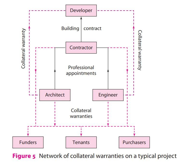 Collateral Warranties 从担保/附属担保 - 知乎