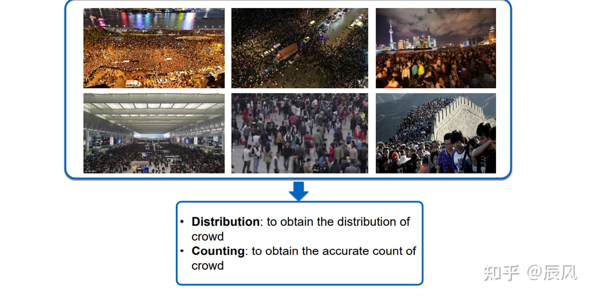 人群计数（Crowd counting）从入门到深入 - 知乎