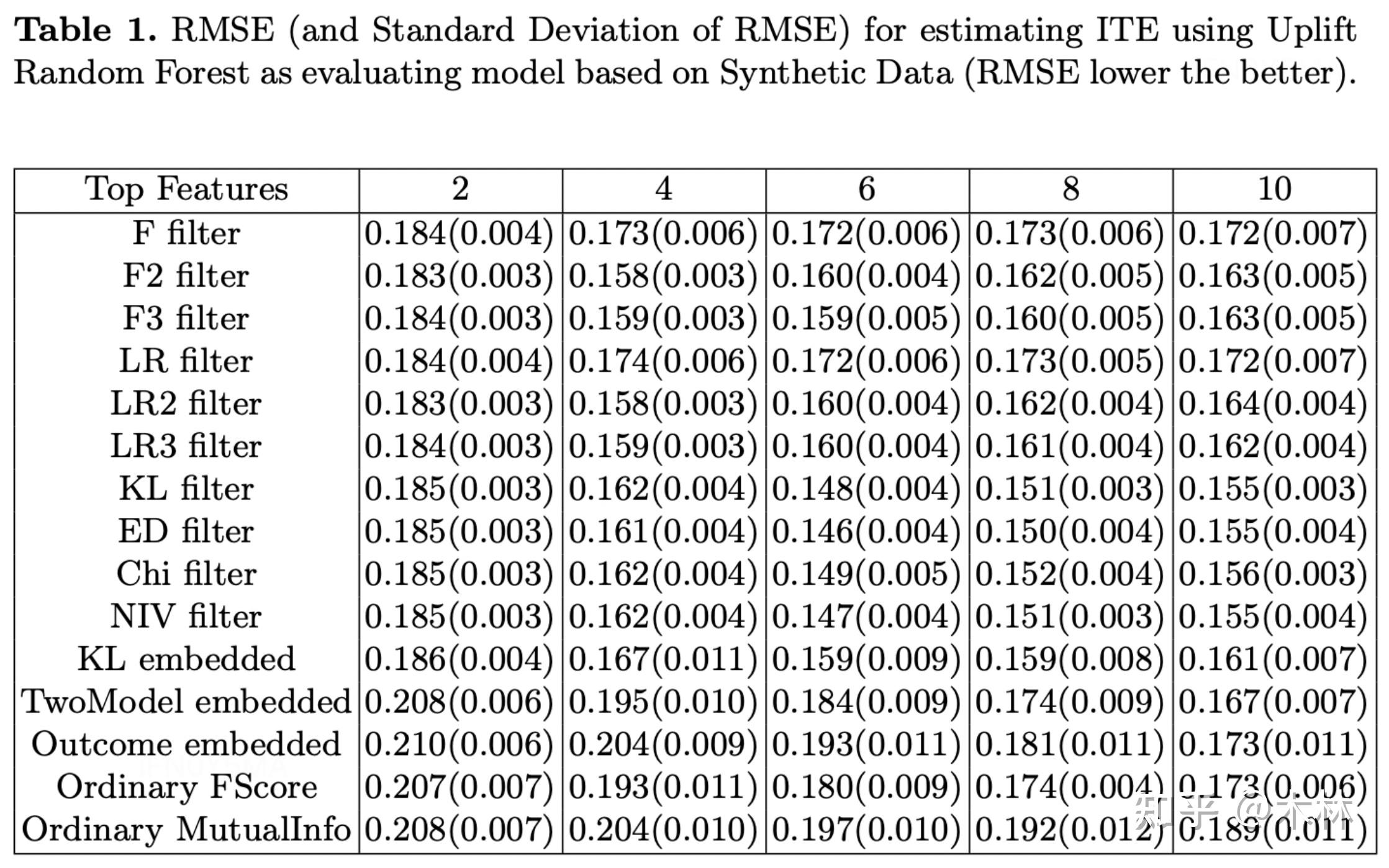 Feature Selection Methods for Uplift Modeling and Heterogeneous Treatment Effect - 知乎