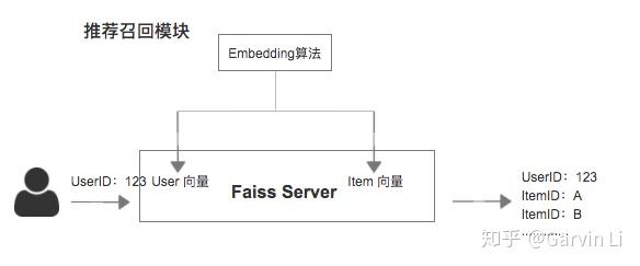 浅析Faiss在推荐系统中的应用及原理 - 知乎