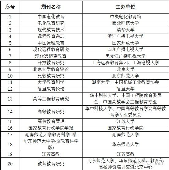 教育技术领域CSSCI、扩展板、SCD、SCI合集 - 知乎