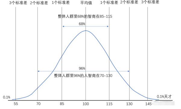 正常人的智商IQ是多少？IQ值43分的话是不是正常人水平？