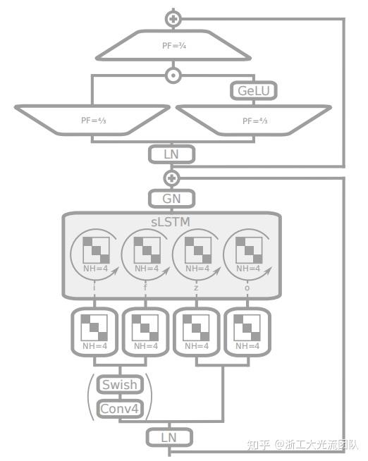 xLSTM论文解析：让LSTM重上巅峰——原理篇 - 知乎