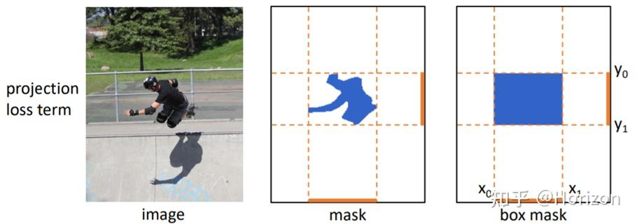 BoxInst: High-Performance Instance Segmentation with Box Annotations（CVPR 2021）阅读报告 - 知乎