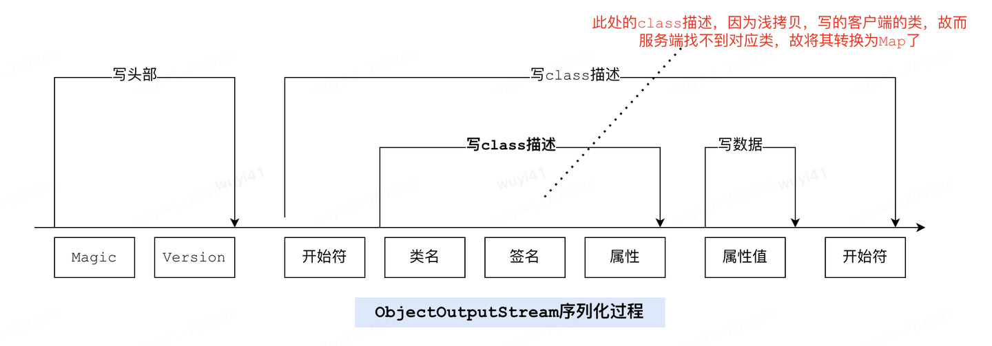 java浅拷贝BeanUtils.copyProperties引发的RPC异常 - 知乎