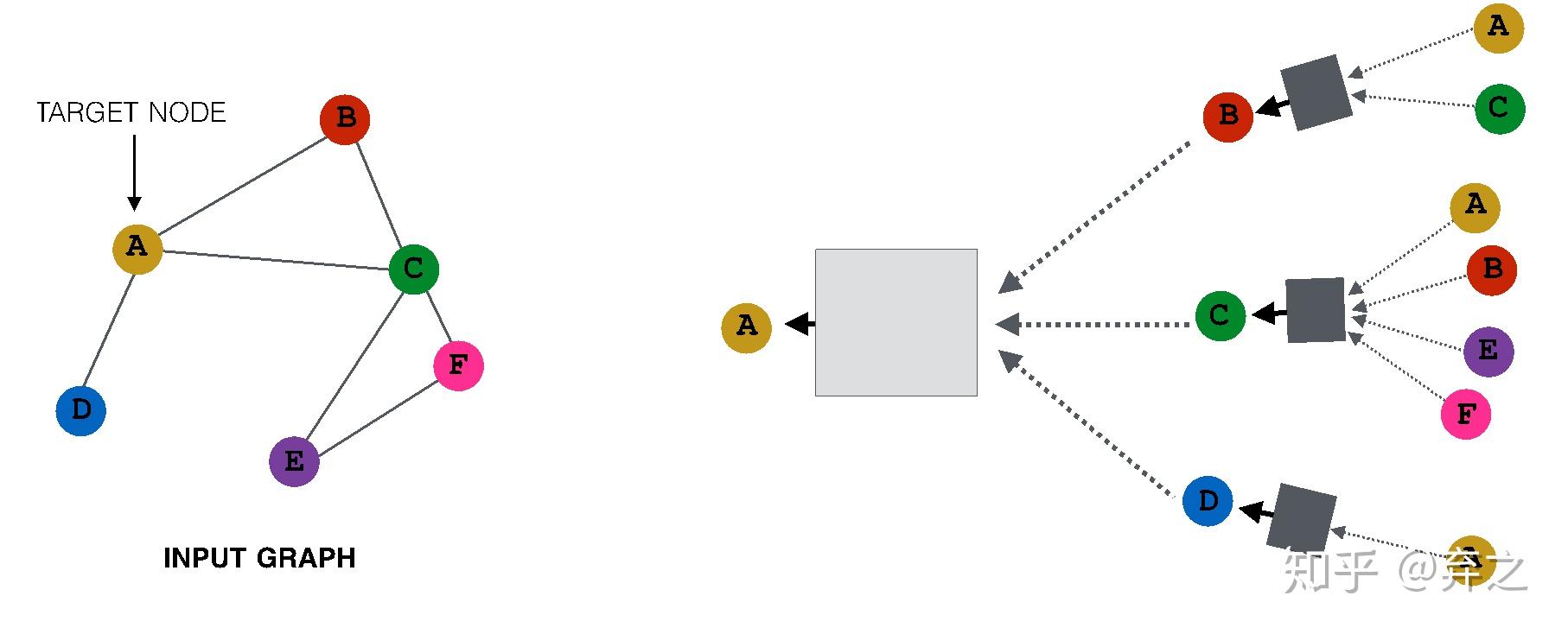 Graph neural network综述:从deepwalk到GraphSAGE，GCN，GAT - 知乎