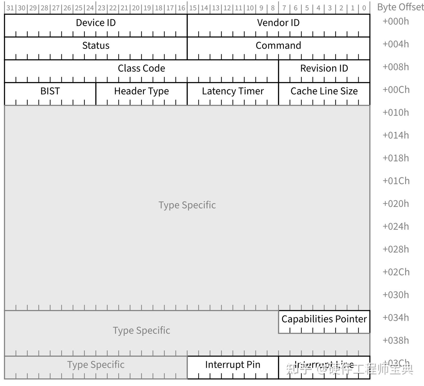 PCIe从入门到精通之十一：PCIe设备的配置空间header详解1 - 知乎