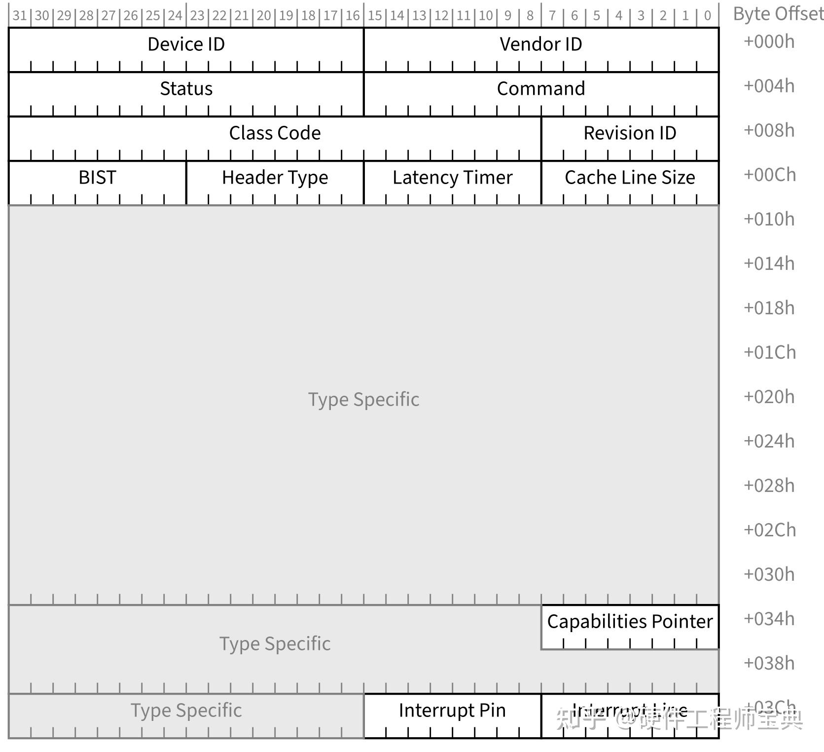 PCIe从入门到精通之十一：PCIe设备的配置空间header详解1 - 知乎