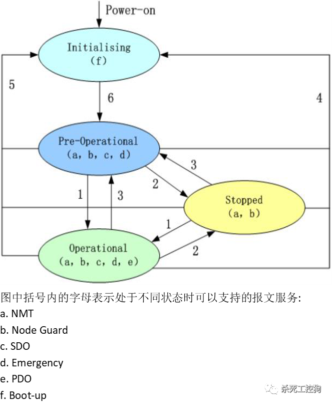 一文详述CAN及CANopen协议，万字内容，目录清晰，需耐心阅读 - 知乎