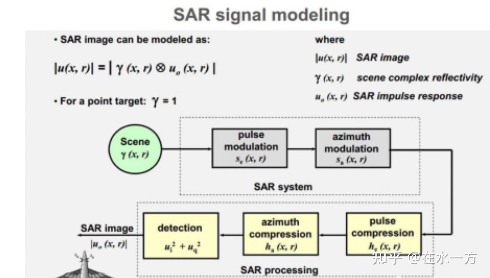 SAR的基础知识和处理过程 - 知乎