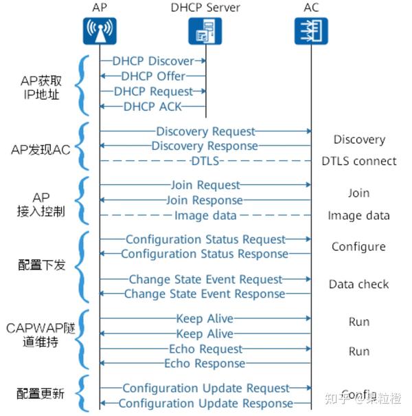 认识CAPWAP隧道及其原理 - 知乎