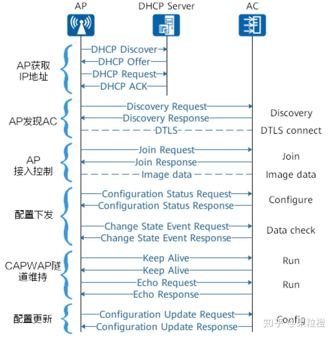认识CAPWAP隧道及其原理 - 知乎