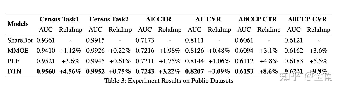 (三)最新MTL多任务学习方案DTN：Deep Multiple Task-specific Feature Interactions Network - 知乎