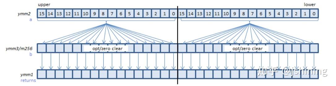 Intel AVX 系列指令基础介绍 - 知乎